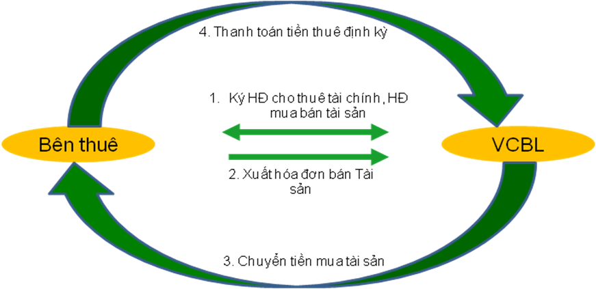 Mua và cho thuê lại - VCBL